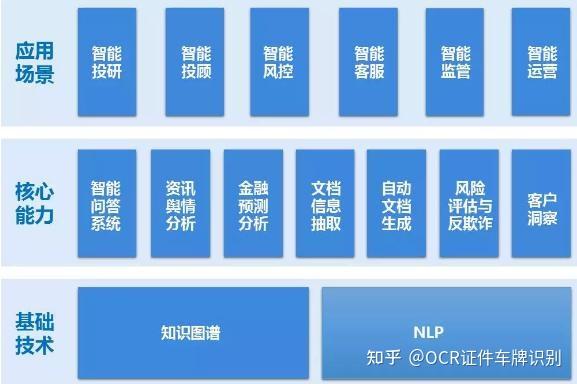 人工智能中RPA、NLP、OCR介绍 - 知乎
