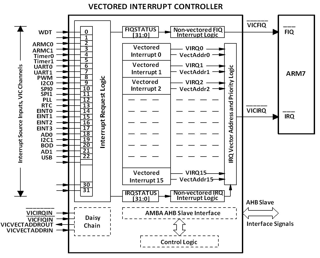 一文读懂多架构的中断控制器 - 知乎