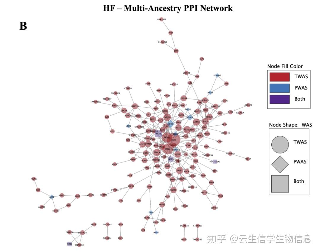 GWAS、TWAS和PWAS多组学金牌组合，心力衰竭新视角！ - 知乎