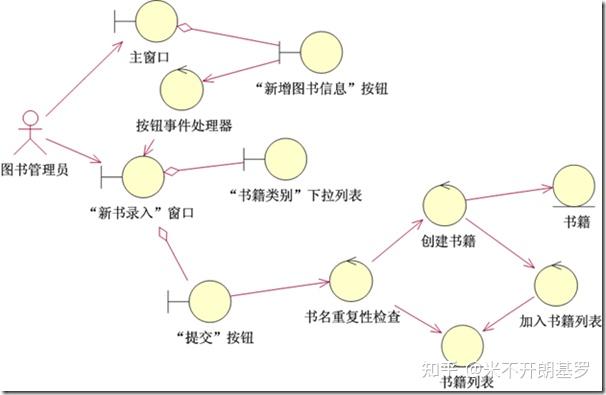 UML 交互图 （顺序图、通信图、鲁棒图、定时图） - 知乎