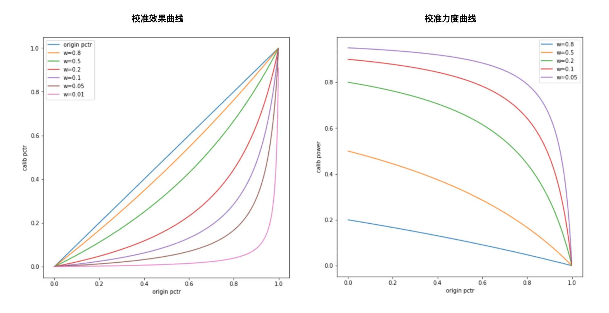 一文让你更懂 CTR 建模 - 知乎