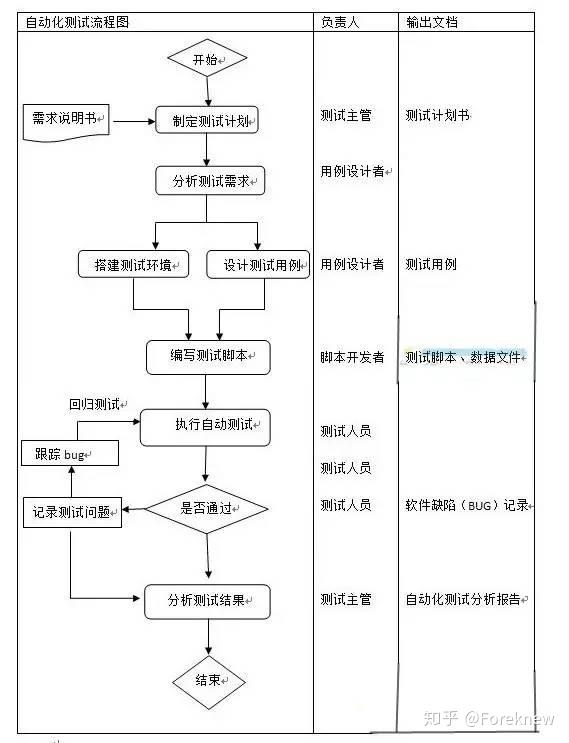 软件自动化测试基本流程附流程图 知乎