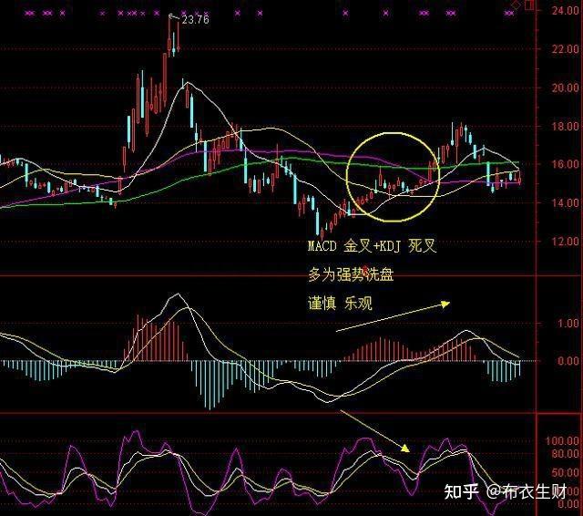 如何把MACD与KDJ叠加在一起? - 知乎