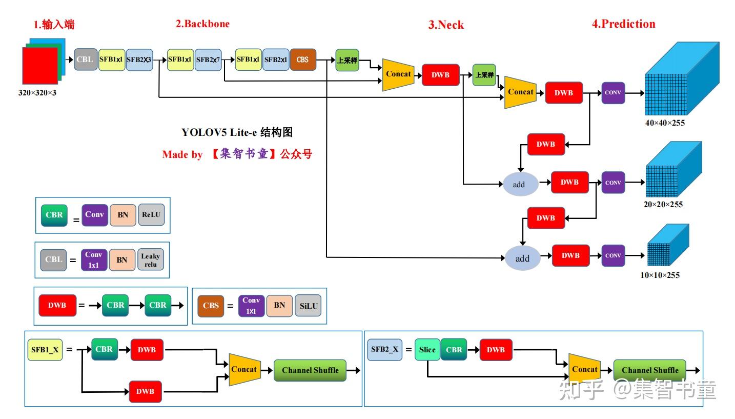YOLOv5-Lite 详解教程 | 嚼碎所有原理和思想、训练自己数据集、TensorRT部署落地应有尽有 - 知乎
