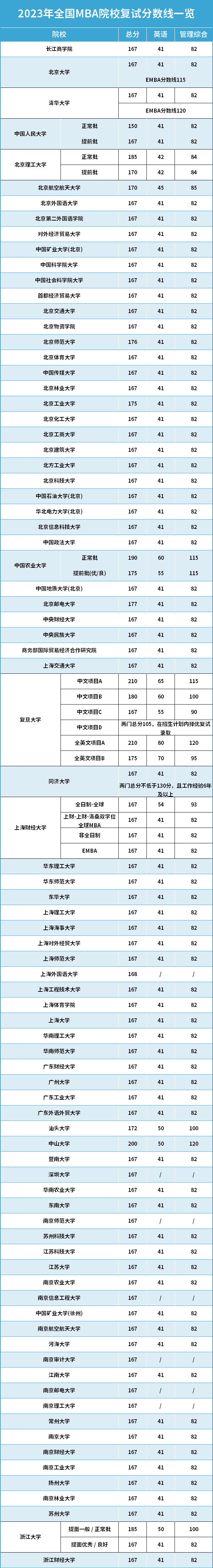 吐血整理！全国MBA院校2023年分数线汇总！ - 知乎
