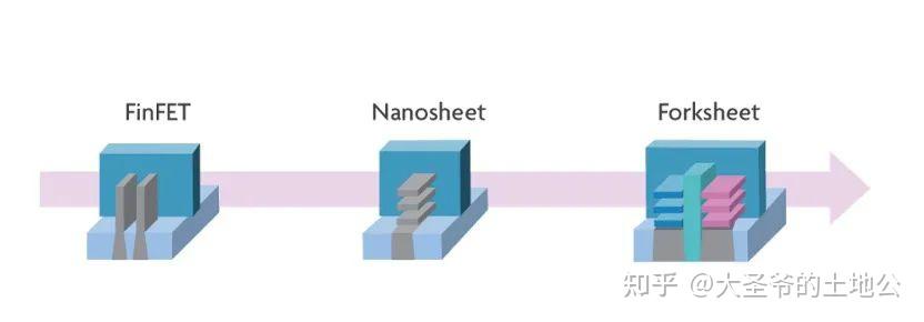 关于FEOL、BEOL和MOL的创新方案及通往1nm技术节点的可能途径（转载于旺材芯片） - 知乎