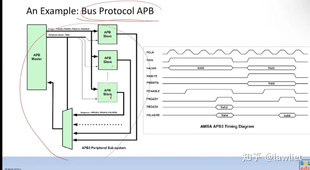 深入理解AMBA总线（二）APB slave设计 - 知乎