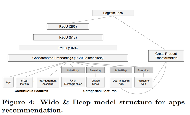 【深度学习推荐系统 理论篇】一、Wide & Deep Learning for Recommender Systems - 知乎