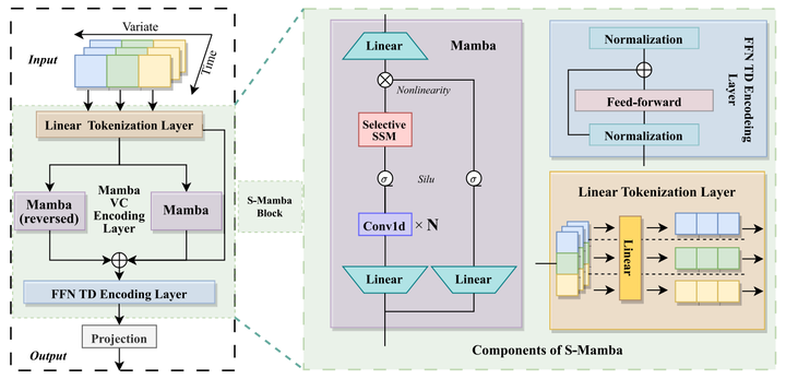 Neurocomputing | Mamba对时间序列预测有效吗？ - 知乎