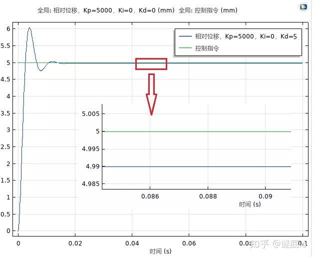 COMSOL进行PID控制器的优化分析 - 知乎