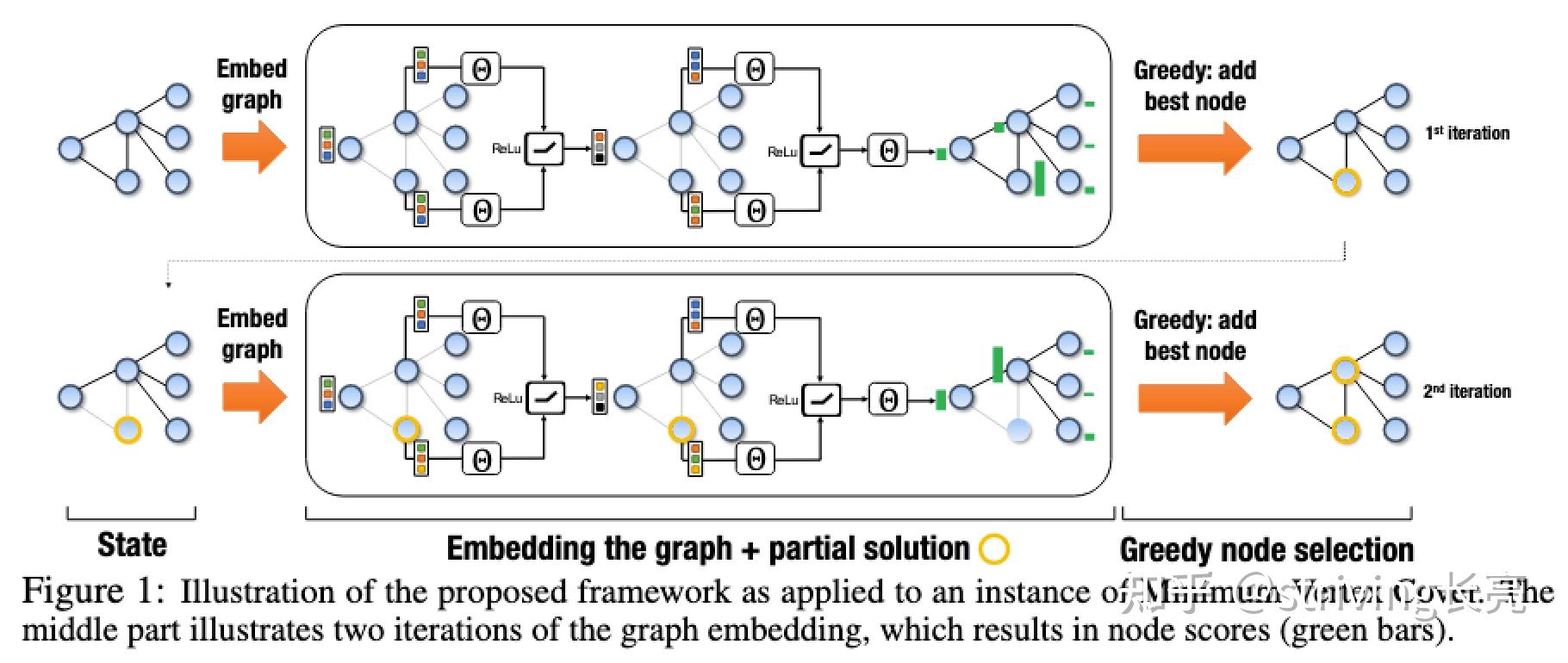 【ML4CO论文精读】Learning Combinatorial Optimization Algorithms over Graphs(Elias B. Khalil, 2017) - 知乎