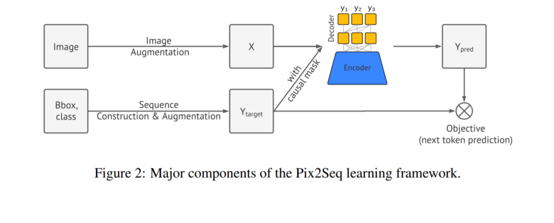 大神Hinton新论文！使用语言建模进行目标检测Pix2seq，与DETR/Faster R-CNN相媲美！ - 知乎