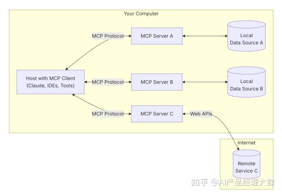MCP、function calling 这两者有什么区别？与AI Agent 是什么关系？ - 知乎