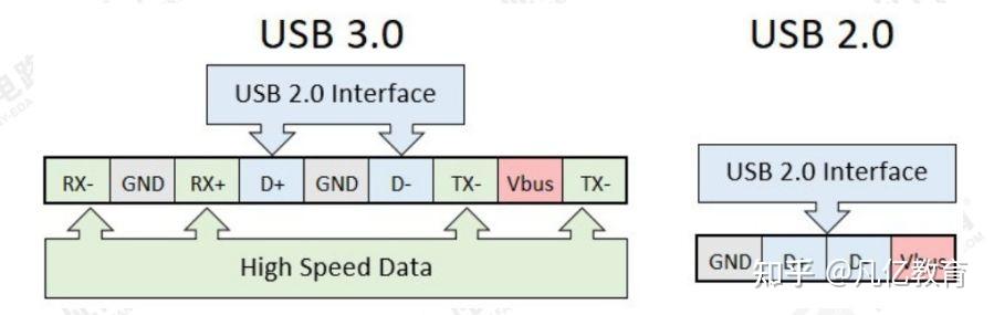 USB2.0与USB3.0接口的PCB布局布线要求 - 知乎
