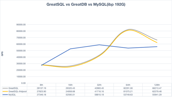 GreatSQL vs MySQL性能测试来了，速围观~ - 知乎