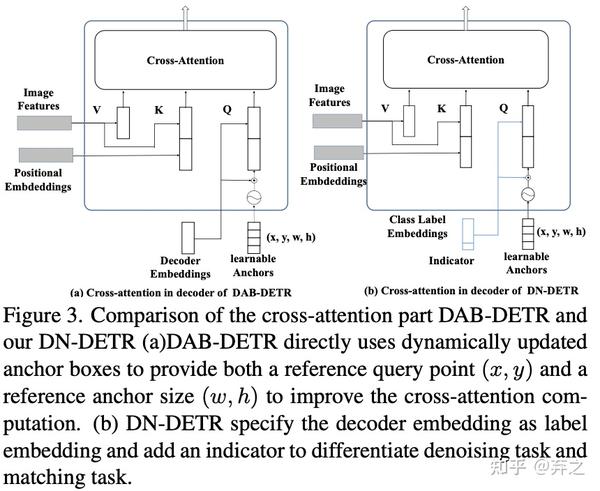 [CVPR 2022 Oral]DN-DETR: 去噪训练加速DETR收敛 - 知乎