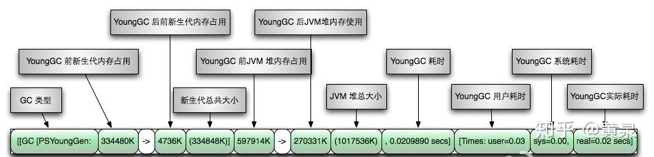 搞java开发，看懂JVM的GC日志真的很重要 - 知乎