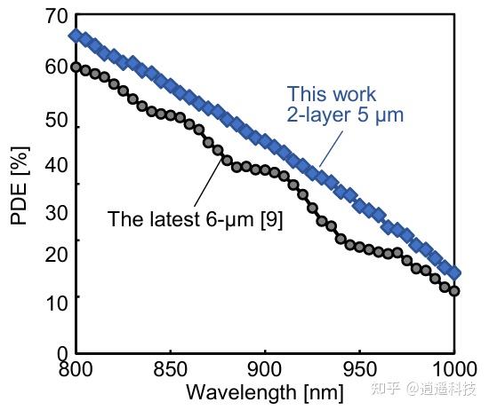 Sony|单光子雪崩二极管(SPAD)技术的进展 - 知乎