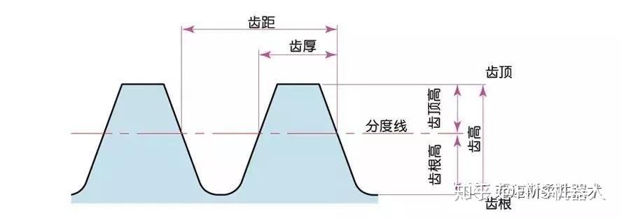 齿轮的基本术语和尺寸计算 - 知乎