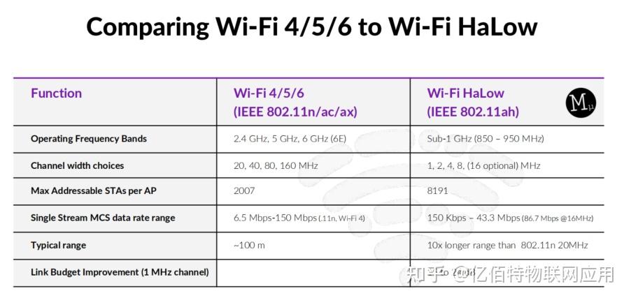 不一样的Wi-Fi技术——Wi-Fi HaLow - 知乎
