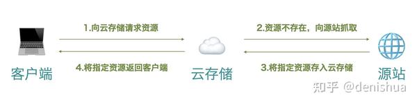 WordPress 使用火山引擎 veImageX 进行静态资源 CDN 加速完全指南 - 知乎