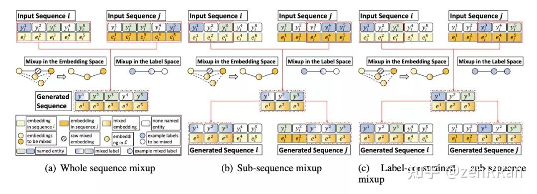 一种巧妙且简单的数据增强方法 - MixUp 小综述 - 知乎