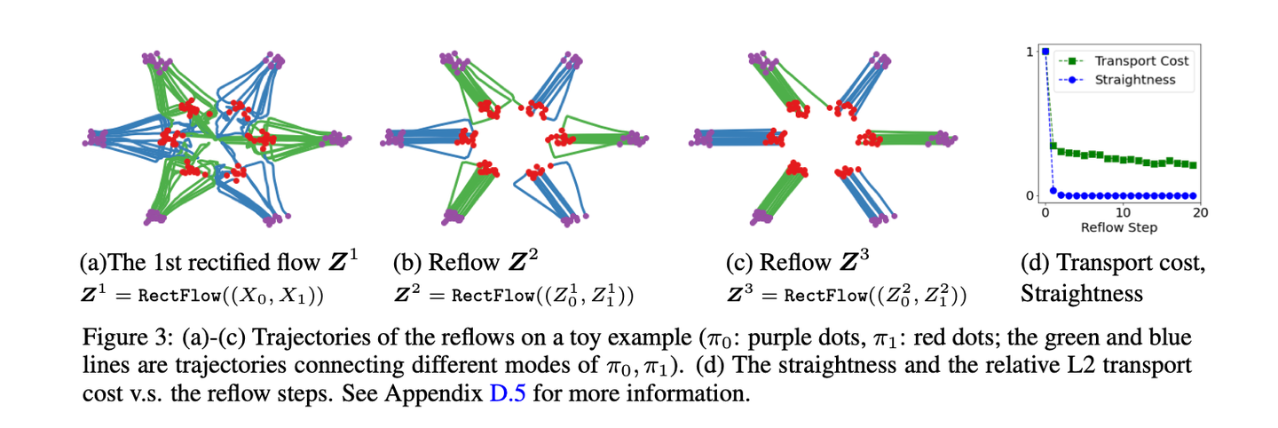 [Diffusion 2] 整流流 Rectified Flow 理论简介 - 知乎