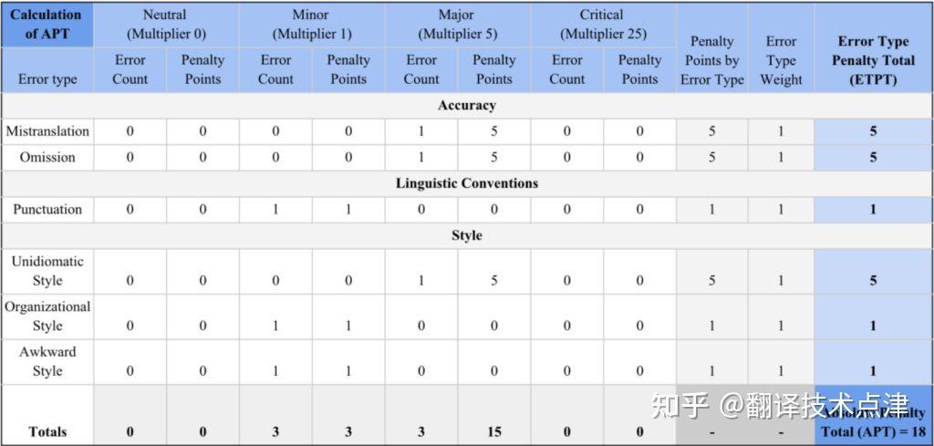 三分钟科普｜翻译多维质量标准（MQM）如何给译文打分？ - 知乎