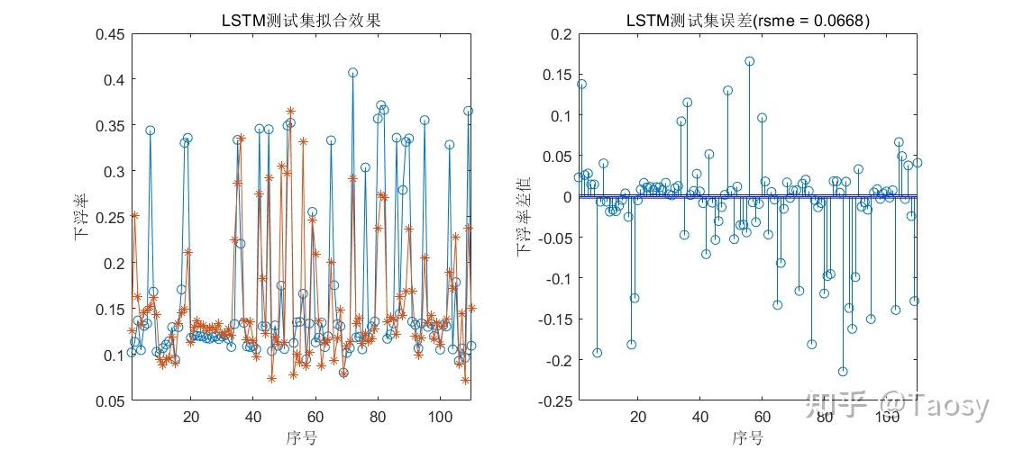 【7.3.2 LSTM预测】LSTM 回归案例 - 知乎