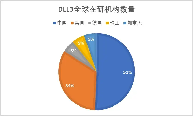 先博生物DLL3 CAR-T获CDE受理，中国领跑DLL3研发数量 - 知乎