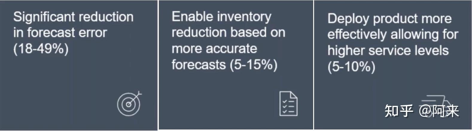 SAP IBP-第5篇-Demand Planning(3 Demand Sensing) - 知乎