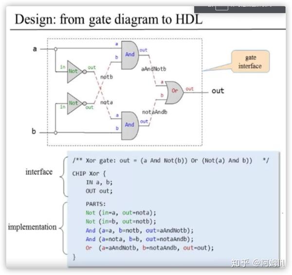 依据基本原理构建现代计算机（一）—— Logic Gates - 知乎