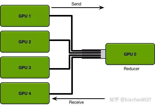 ring allreduce和tree allreduce的具体区别是什么？ - 知乎