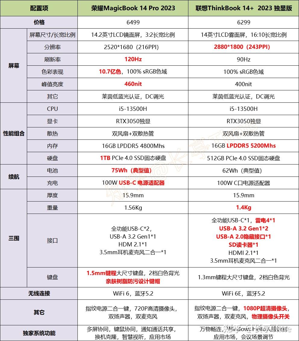 谁是6K价格段轻薄全能本王者？荣耀MagicBook 14 Pro 2023与联想ThinkBook 14+ 2023独显版横向对比测评 - 知乎