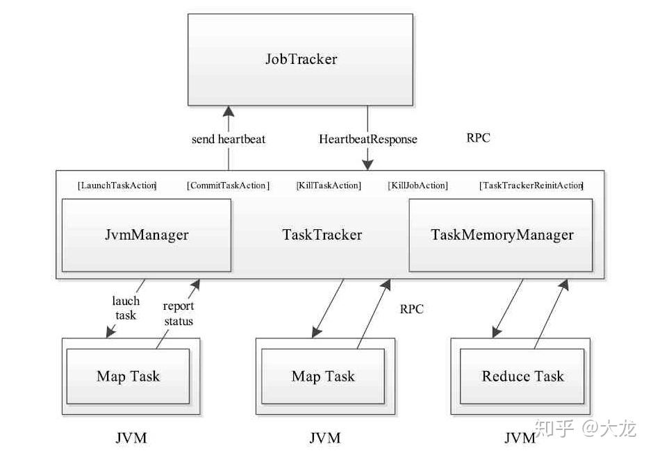MapReduce（4）—— TaskTracker的任务启动介绍 - 知乎