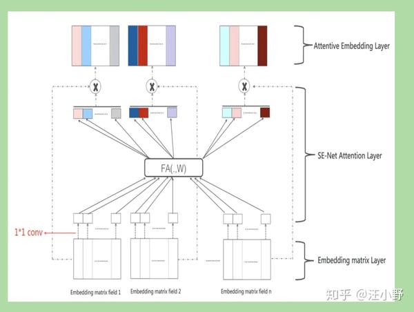 推荐系统与深度学习(4):[SINA 2019] SENet从CV到CTR=>FAT-DeepFFM - 知乎