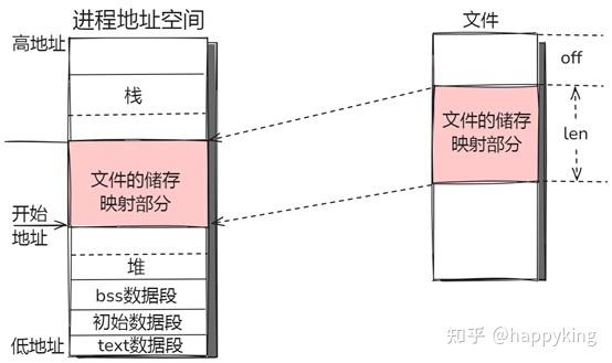 linux 共享内存 shm和mmap - 知乎