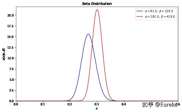 理解Gamma分布、Beta分布与Dirichlet分布 - 知乎