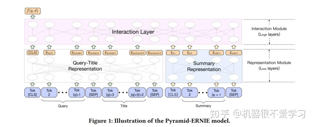 Pyramid-ERNIE 在线搜索相关性匹配利器 - 知乎