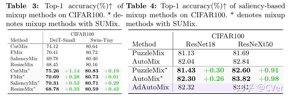 ECCV 2024 数据增强新方法！SUMix：语义和不确定信息的混合 - 知乎