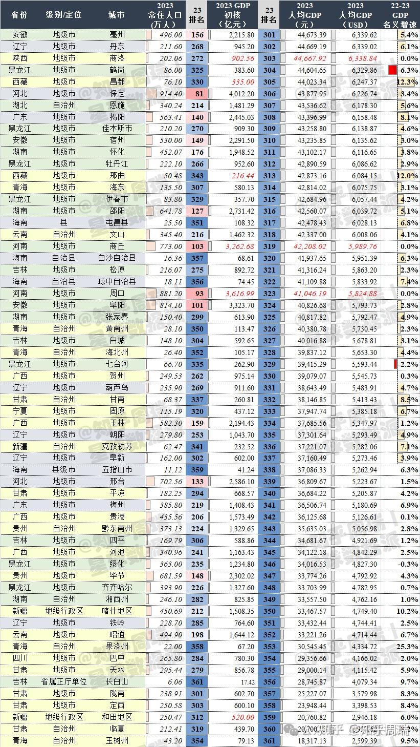 独家重磅！2023中国361城市（含港澳台）GDP排名出炉（第1版） - 知乎