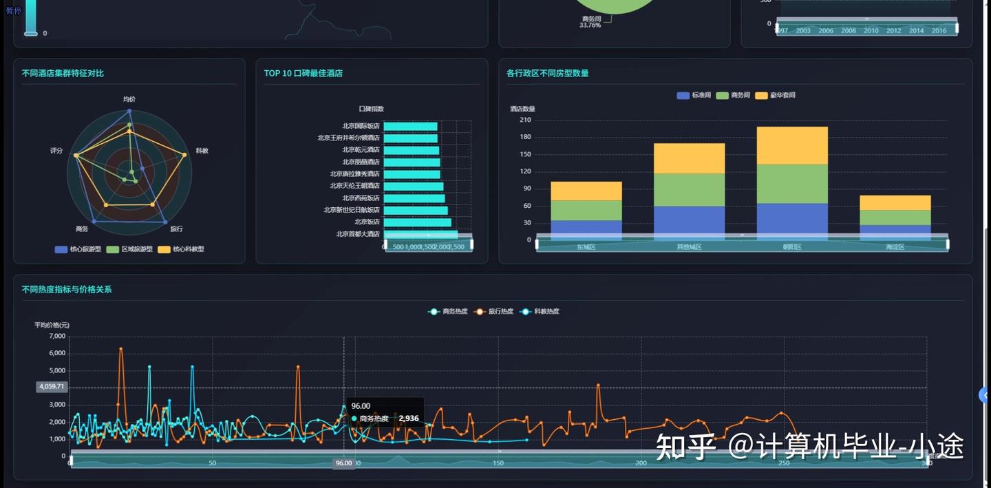 基于大数据的北京高档酒店数据可视化分析系统【python、hadoop、spark、mysql、数据分析、毕设、协同过滤推荐算法】【附源码文档报告代码讲解】 知乎