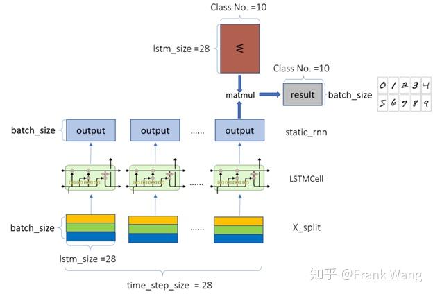 LSTM模型分析 - 知乎