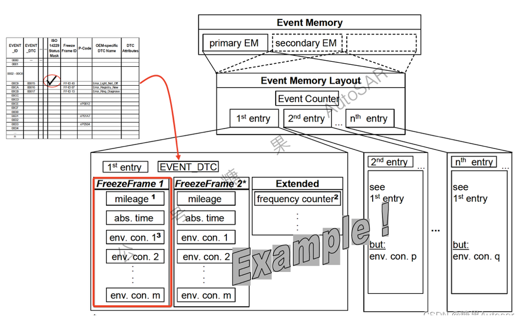 Autosar诊断协议栈-AutoSAR诊断模块总篇【诊断架构】 - 知乎