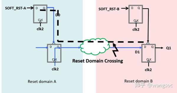 RDC Reset Domain Crossing - 知乎