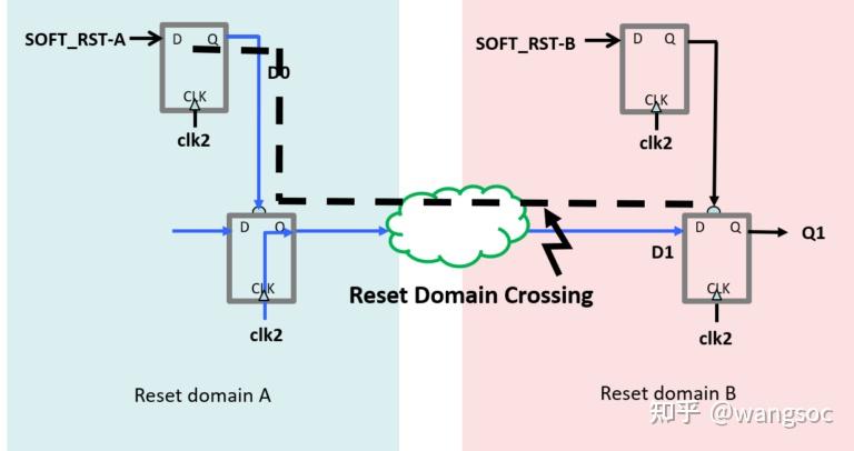 RDC Reset Domain Crossing - 知乎
