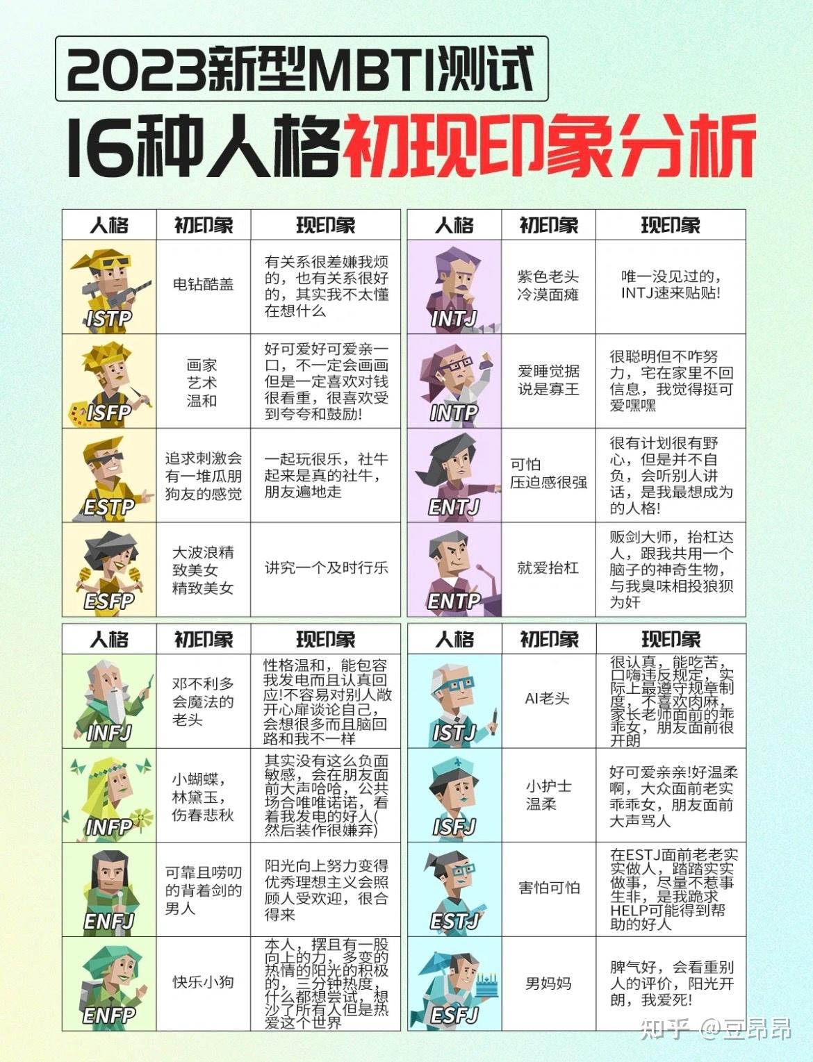 MBTI2023新版测试及详解 - 知乎