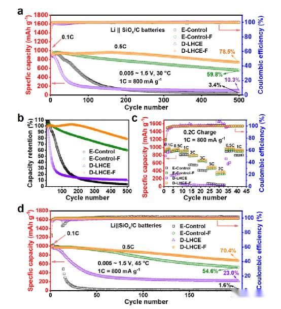 厦门大学郑建明教授团队《ACS AMI》: 双盐局部高浓度电解液延长硅基锂离子电池的循环寿命 - 知乎