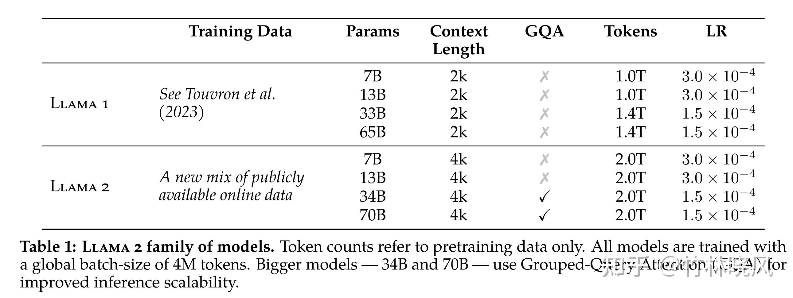 Llama 2: Open Foundation and Fine-Tuned Chat Models - 知乎