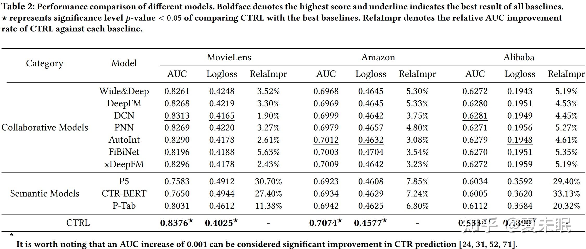 CTRL：对齐协作信号和LLM语义信息进行CTR估计Connect Collaborative and Language Model for CTR Prediction - 知乎